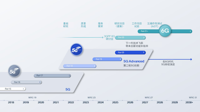 5G Advanced下一步将如何演进？