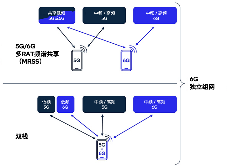 6G是怎样炼成的：让5G向6G网络的迁移富有成效